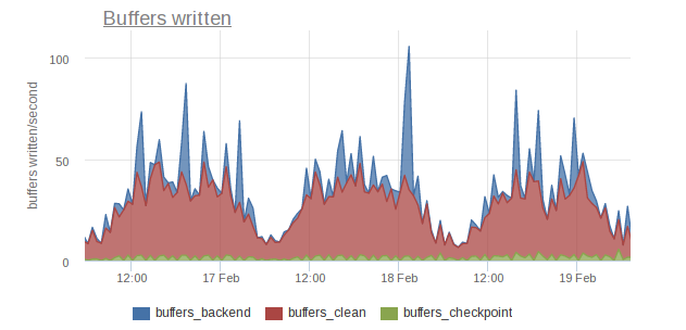 Deep dive into postgres stats: pg_stat_bgwriter - Data Egret